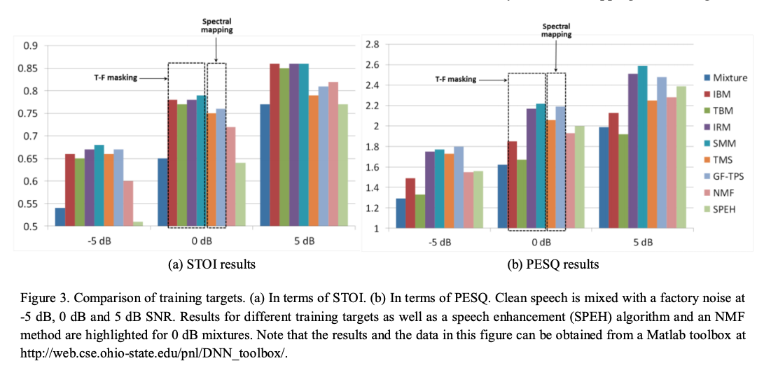 Supervised Speech Separation Based On Deep Learning An Overview 基于深度学习的说话人分离算法综述 | zzz