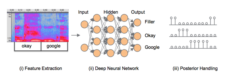 Keyword Spotting 语音唤醒技术 | zzz