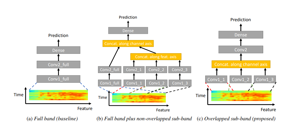 Keyword Spotting 语音唤醒技术 | zzz